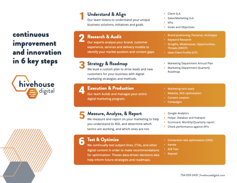 How to Document Your Proven Process | Hivehouse Digital