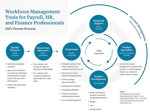 The Business Tool You Need Now: Proven Process | Michigan Marketing